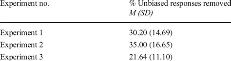 mean percentage and standard deviation of unbiased trials removed for