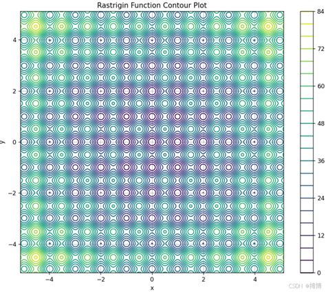 常用于优化算法测试的python非凸函数有哪些？rastrigin函数 Csdn博客