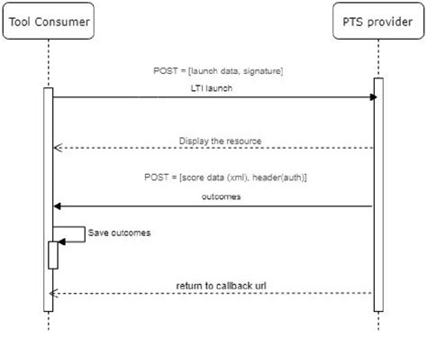 Lms Integration Via Lti Pedagoo Knowledge Center
