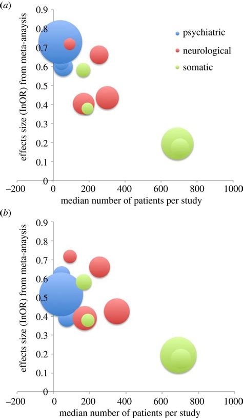 Relationship Between Sample Size And Effect Size The Relationship Download Scientific Diagram