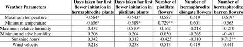 Correlation Coefficient Of Weather Parameters With Floral Characters Of