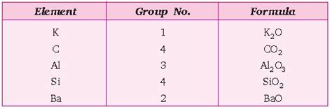 Cbse Class 10 Chemistry Periodic Classification Of Elements Worksheet Set G