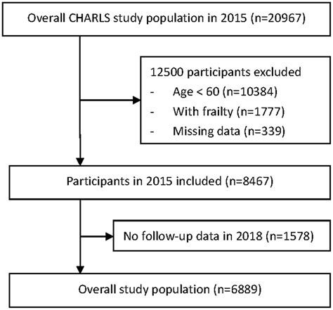 Flowchart Of Participant Selection From The China Health And Retirement