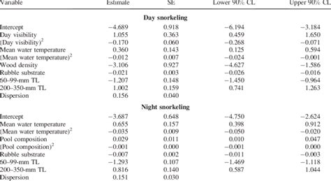 Parameter Estimates Ses And Upper And Lower 90 Confidence Limits Download Scientific