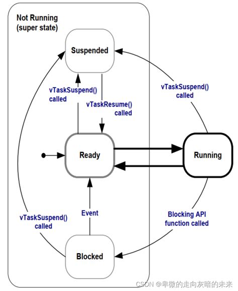 Freertos学习笔记 任务管理freertos停止任务调度 Csdn博客 Freertos学习笔记 任务管理freertos停止任务调度 Csdn博客