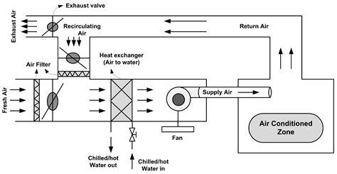 Hvac System Air Handling Unit Explained