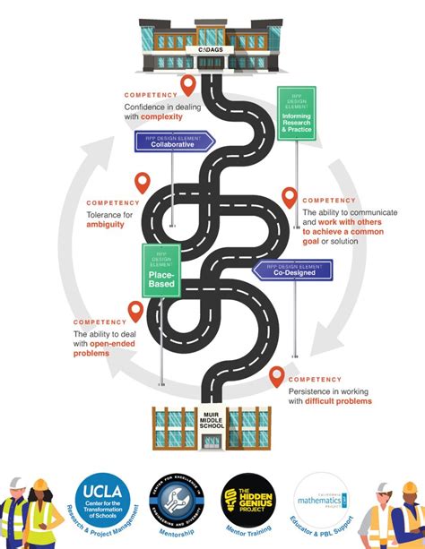 Computational Thinking Equity Project Ctep Ucla Center For The Transformation Of Schools