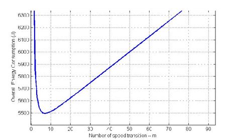 Three Different Scheduling Approaches S Con Refers To The Minimum