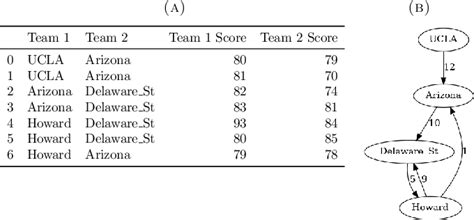 Table 3 From The Rankability Of Weighted Data From Pairwise Comparisons