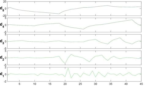 Results Of Wavelet Decomposition For Series Presenting Compressed Into Download Scientific