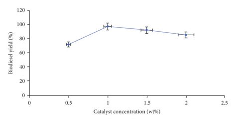 Effect Of Catalyst Concentration On Methyl Esters Yield Temperature