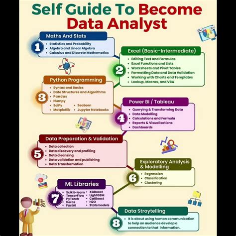 Self Guide To Become Data Analyst Youtube