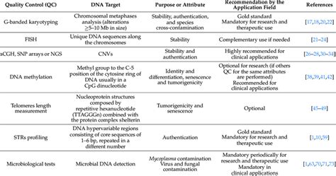 DNA Based Quality Controls Of Cell Lines DNA FOR PEER REVIEW Download Scientific