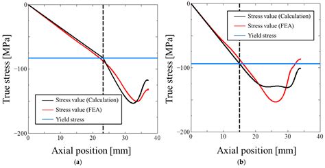 Metals Free Full Text Finite Element Analysis On A Newly Modified Method For The Taylor