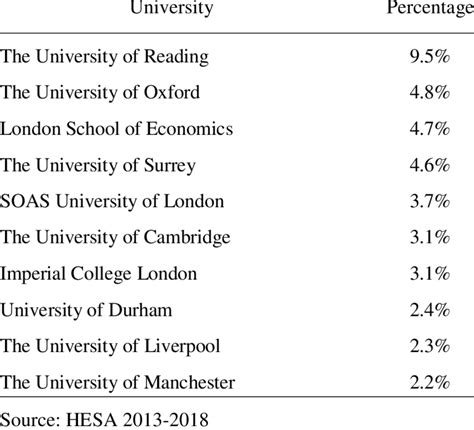 8 Top 10 Universities By Investments Endowments And Donations