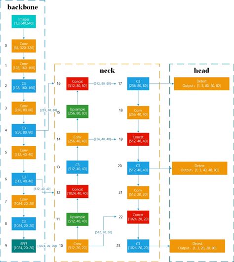 Yolov5s网络模型讲解一看就会深度学习曾桂花酒同少年游 Gitcode 开源社区