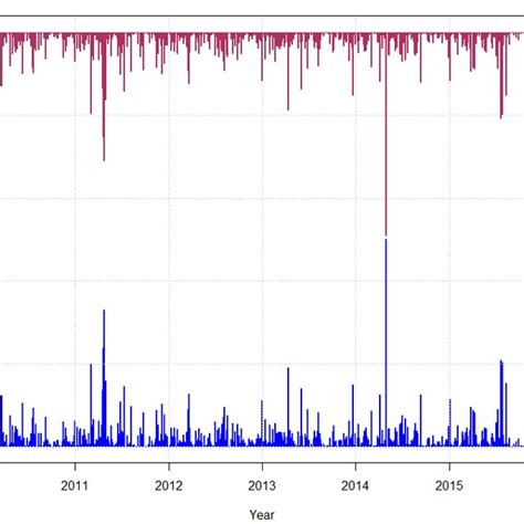 Comparison Of Rainfall And Runoff From Calibrated Model At Subbasin W60 Download Scientific