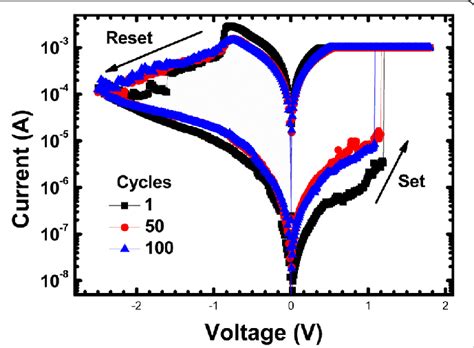 Typical Dc Iv Curves Of The Rram Device In First 100 Cycles Download