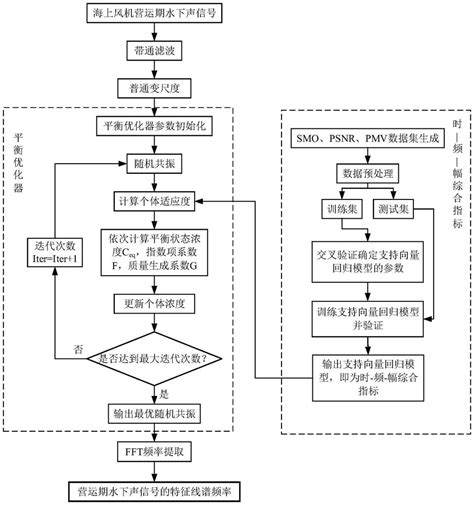 Operating Fan Underwater Sound Signal Feature Extraction Method Based On Adaptive Stochastic