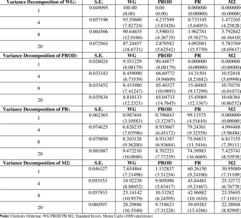 Variance Decomposition Download Table