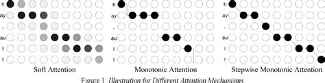 Figure 1 From Robust Sequence To Sequence Acoustic Modeling With Stepwise Monotonic Attention