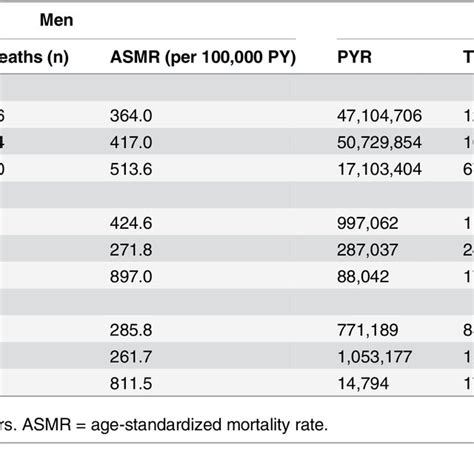 Person Years At Risk Pyr Total Deaths And Age Standardized