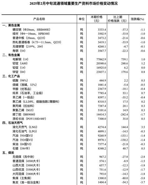 国家统计局：2月中旬生猪价格较2月上旬跌13 东方财富网