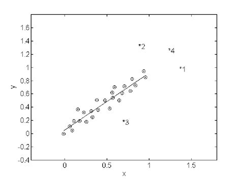 Illustration Of The Different Kinds Of Outliers 1 Outlier In X And Download Scientific