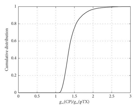 Cumulative Histogram Of The Ratio G G Whereby G And G Are The Download Scientific