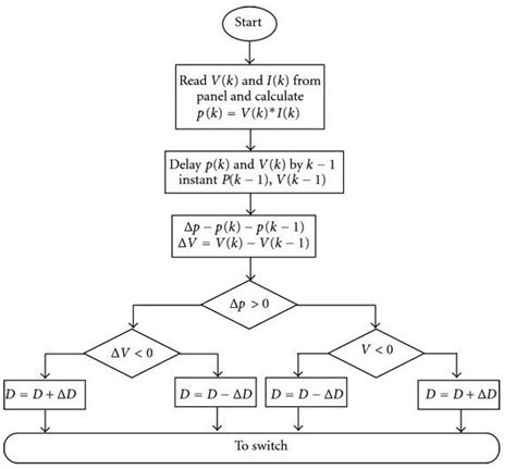 Flowchart Of Perturb And Observe Algorithm 44 Particle Swarm