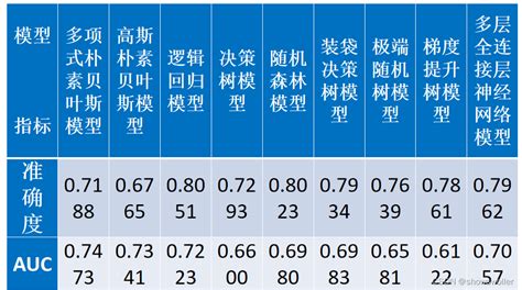 【python机器学习】决策树、逻辑回归、神经网络等模型对电信用户流失分类实战（附源码和数据集）电信用户数据集 Csdn博客
