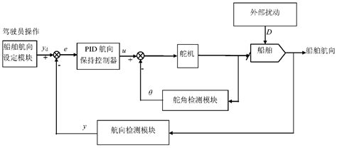 Ship Autopilot Composite Neural Network Pid Control Method Eureka Patsnap