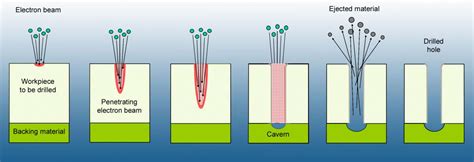 Electron Beam Process The Best Picture Of Beam