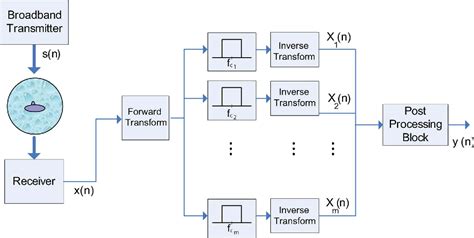 Figure 4 From Fpga Based Configurable Frequency Diverse Ultrasonic Target Detection System