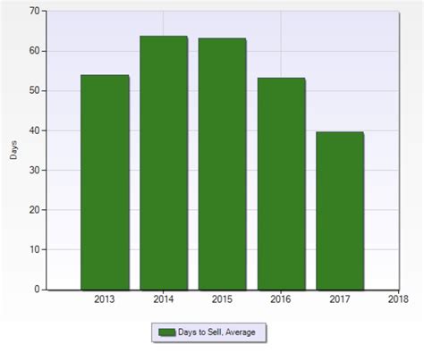 2018 Las Vegas Real Estate Market With Home Sale Prices Graphs