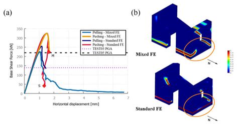 comparison of results obtained with the mixed and standard formulation