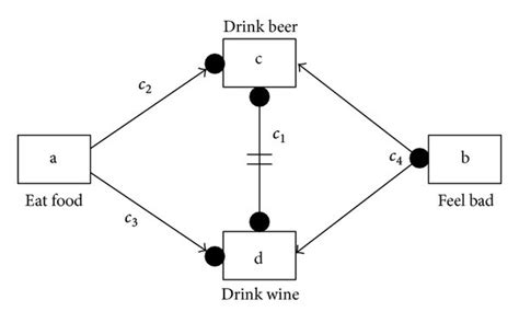 Example Illustrating The Declarative Style Of Process Modeling Where