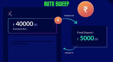 जल्दी से करे ये कम ऑटो स्वीप से अब सेविंग अकाउंट में मिलेगा फिक्स्ड