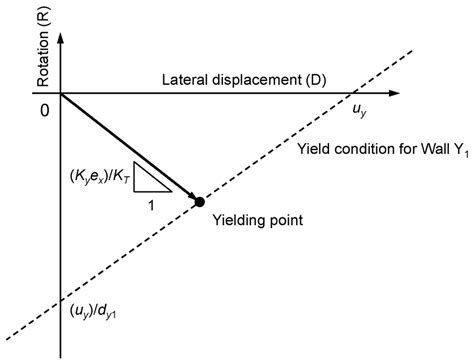 lateral displacement rotation d r coordinate system download