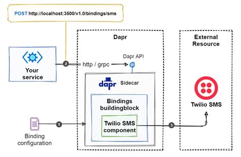 The Dapr Bindings Building Block Microsoft Learn