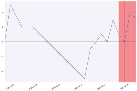 Python How To Change Pyplot Background Colour In Region Of Interest Stack Overflow