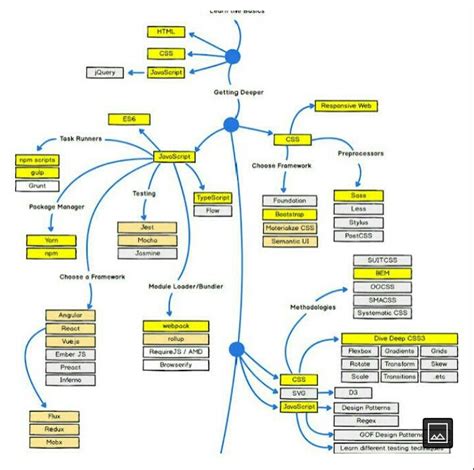 Kamlesh Kumawat On Linkedin Roadmap Mernstackdeveloper Developer Javascriptdevelopers