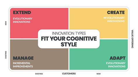 Innovation Types Analysis Matrix Infographic Presentation Is A Vector Illustration In Four
