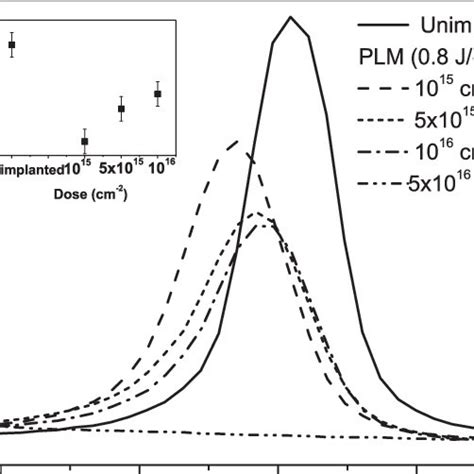 Rt Second Order Visible Raman Spectra Of Ti Implanted Si Samples With Download Scientific