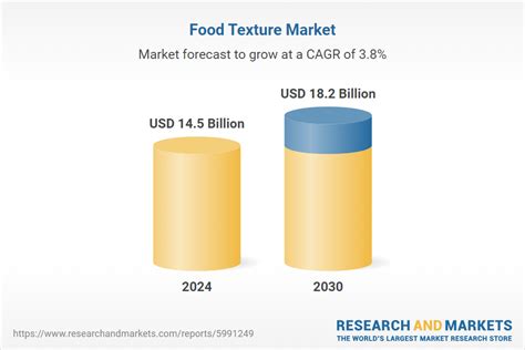 Food Texture Global Strategic Business Report