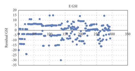 Graph Showing The Comparison Between Mapped Gsi And Gsi Predicted By
