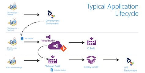 The Nullfactory Source Control And Release Management Presentation Slide Deck