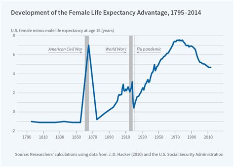 The Emergence Of The Female Advantage In Life Expectancy Nber