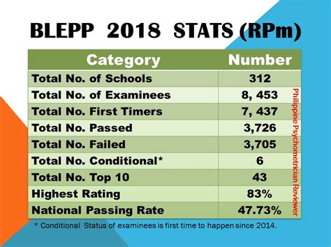 Philippine Psychometricians Licensure Exam Reviewer Blepp
