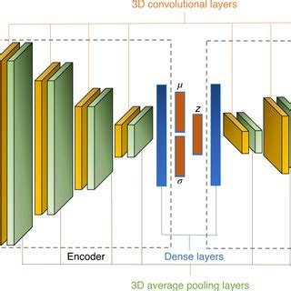 Neural Network Architecture Of The Vae Model Both The Encoder And